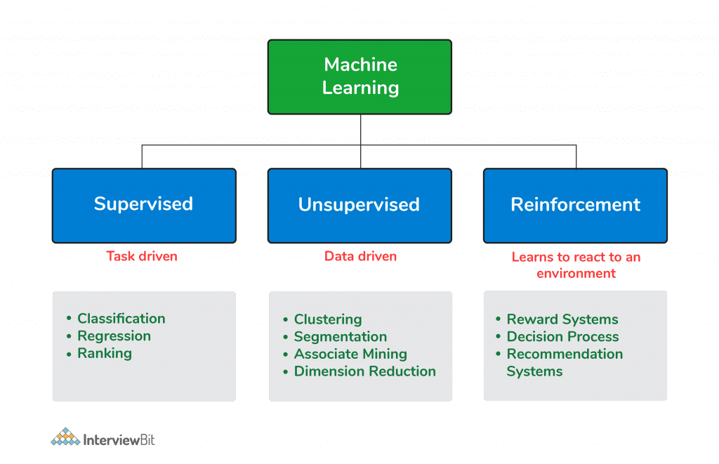 Machine Learning Interview Question - Last Moment Tuitions Machine Learning Interview Question - Last Moment Tuitions